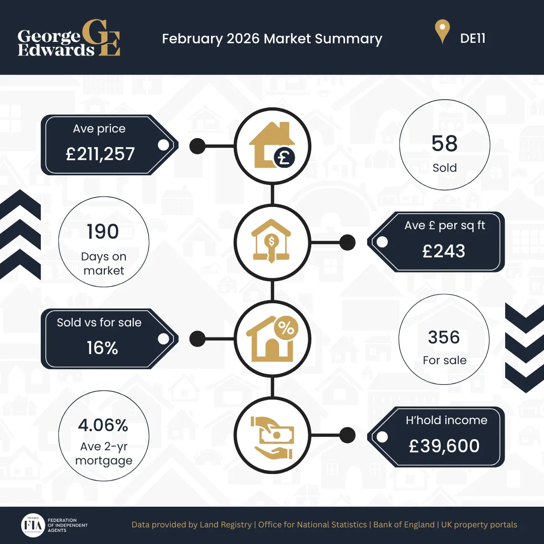 February 2026 Market Update for DE11 | George Edwards
