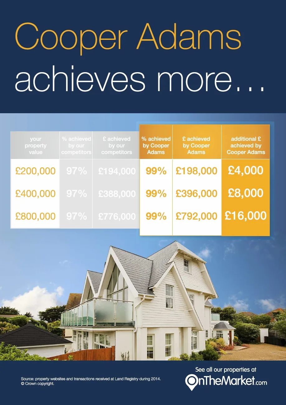 Cooper Adams achieves more